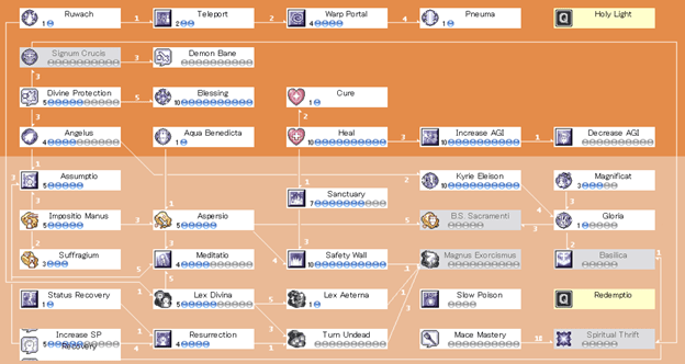 Priest/High Priest Leveling Guide - The ROGGH Library